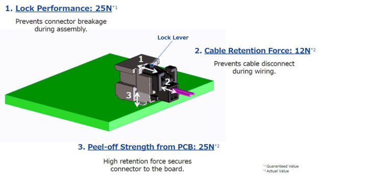 Testing Automotive Connectors