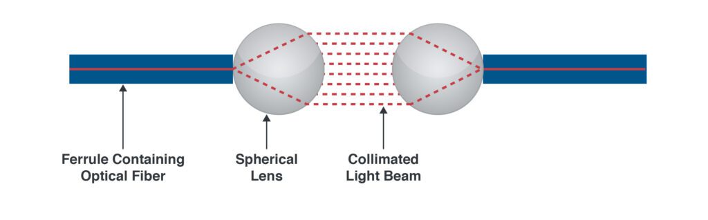 What are Expanded Beam Connectors?
