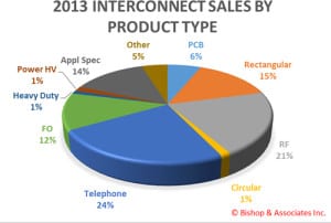 Facts & Figures: Worldwide Telecom Interconnect Market - Connector and ...