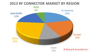 Facts & Figures: The RF Connector Market - Connector and Cable Assembly ...