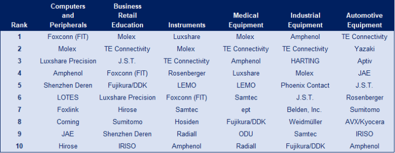 The Top 10 2018 Connector Companies: A Starting Point for Supply Chain ...