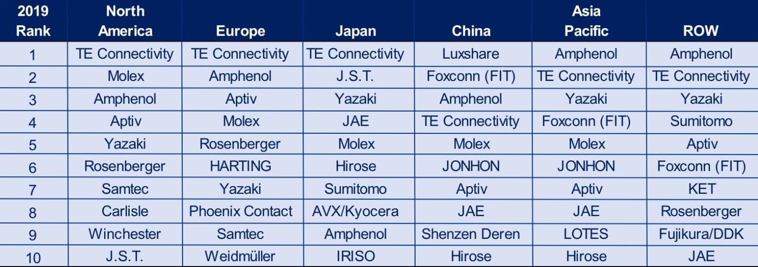 Identifying the 2019 Top 10 connector companies by global sales and more