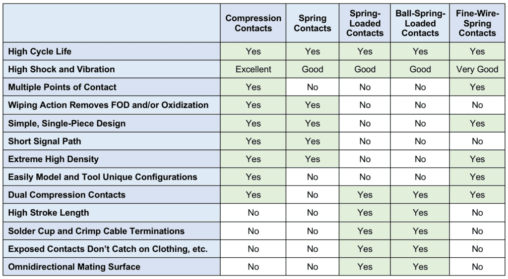 Solderless Compression Interposers in Harsh-Environment Applications