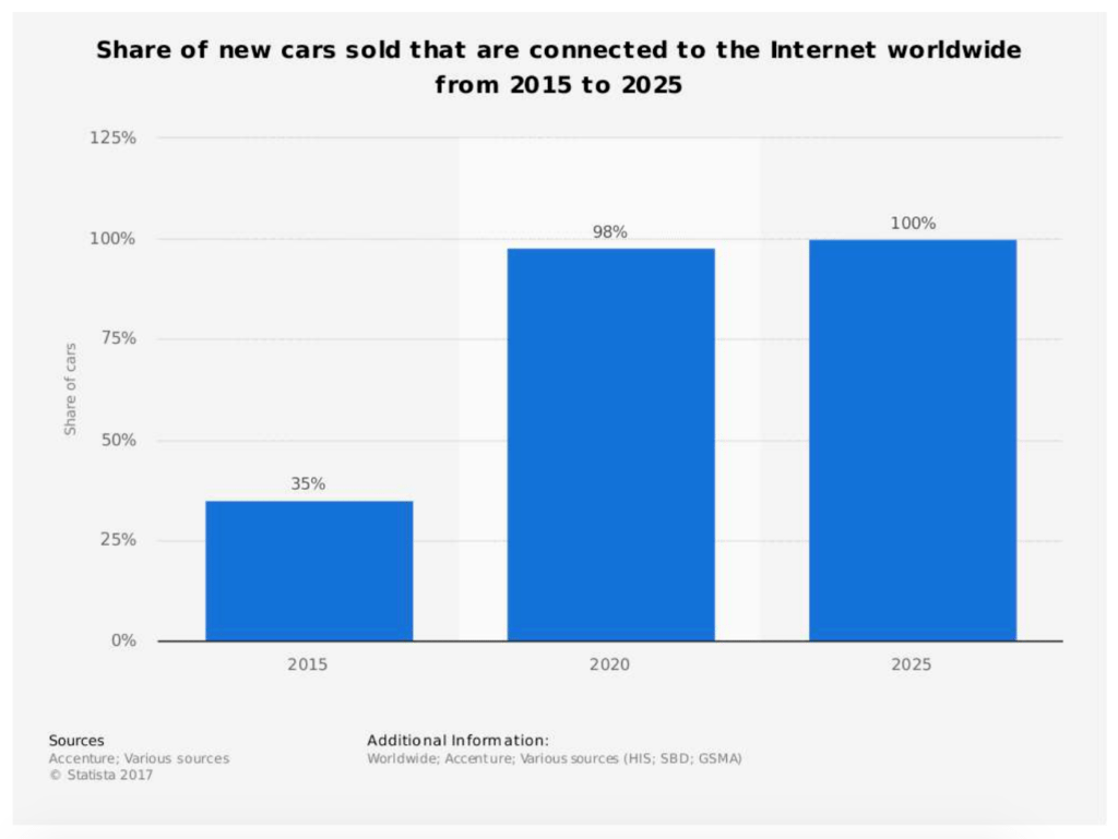 The Rapid Evolution of the Connected Car - Connector and Cable Assembly ...