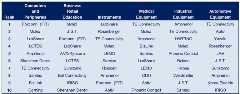 Top 10 by Market Sector 2023