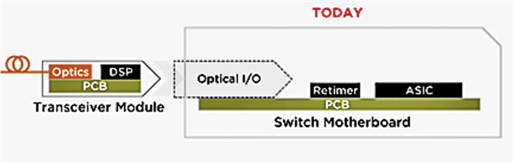 Co-Packaged Optics Move Toward Reality as High Speed Solutions