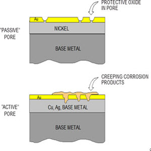 Porosity: Real World Concerns