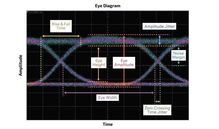 How to Read an Eye Diagram: Eye Diagrams in Digital Communications