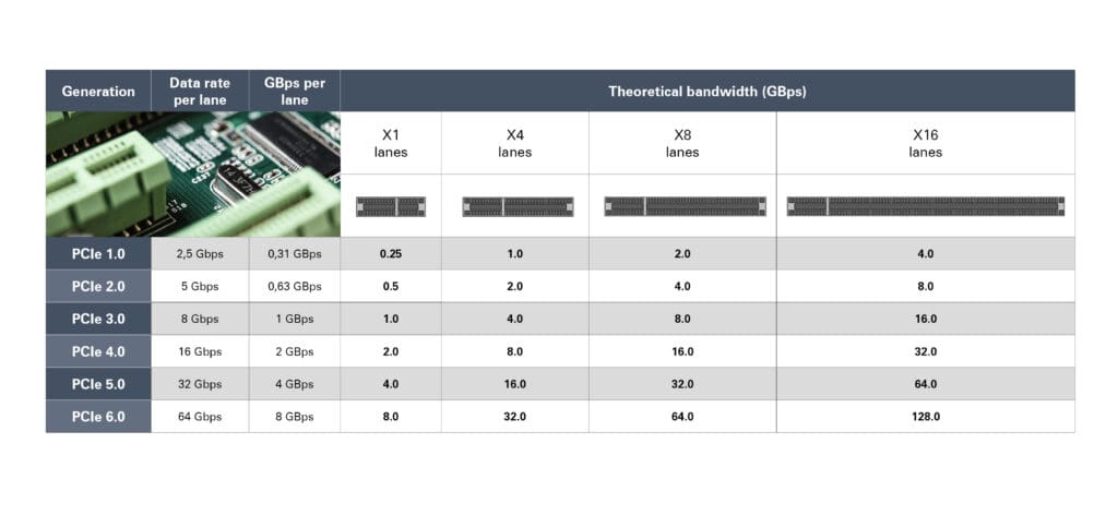 PCIe High-Speed Interface Offers a Flexible Future