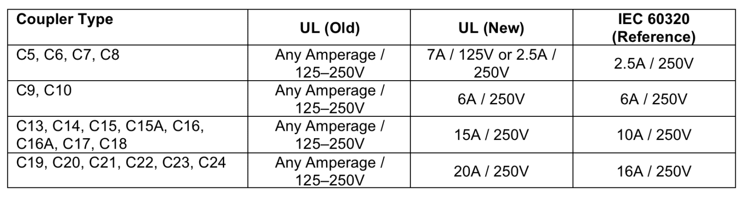 Global Harmonization of the Appliance Coupler Standard