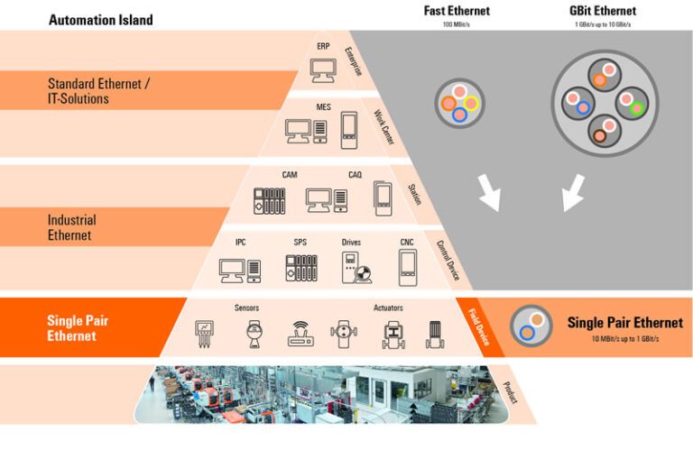 Single-Pair Ethernet Elevates Security and Efficiency