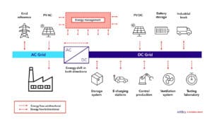 What is DC Power?