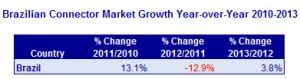 Brazil: Impact of the World Cup on the Connector Market - Connector and ...