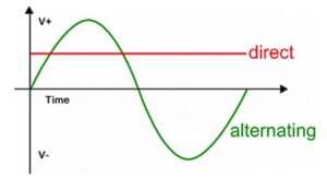 What is DC Power?