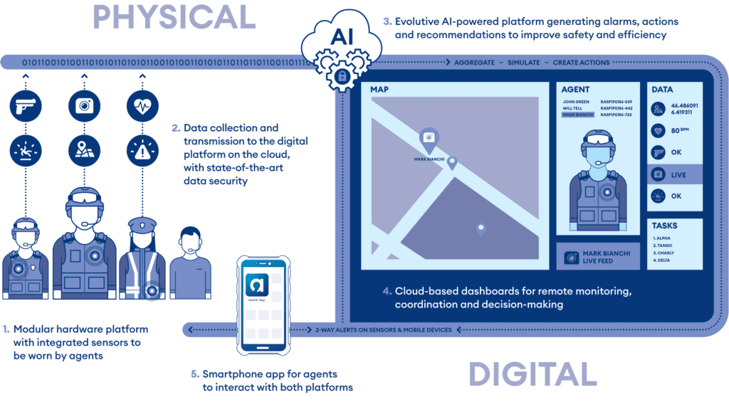 Soldier Wearables Provide Safety and Connectivity
