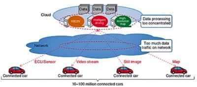 Connected Car Technologies Require Reimagined Transportation Networks